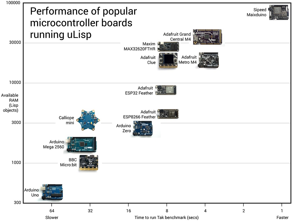 Performance of different microcontroller boards running uLisp - Platforms - uLisp Forum